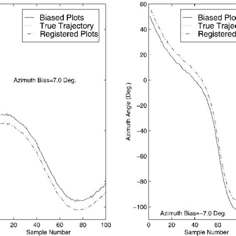 Standard Deviation Of Sensor Bias Estimation Error In Example 1 A ¢½ Download Scientific