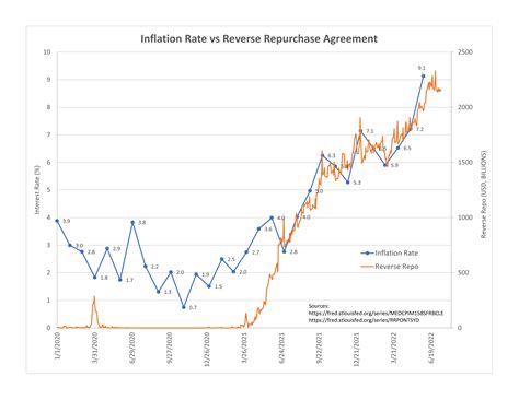 CPI Vs Reverse Repo Coincidence R Superstonk