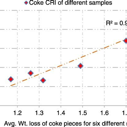 PDF Variability In Metallurgical Coke Reactivity Index CRI And Coke Strength After Reaction