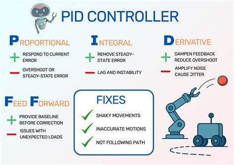 Understanding Pid Controllers Mike Likes Robots