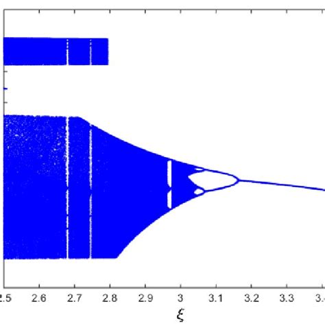 The Bifurcation Diagram Of System 3 Using 200 100 1 0 ρ δ