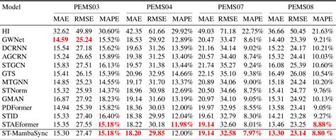 Table From ST MambaSync The Confluence Of Mamba Structure And Spatio Temporal Transformers