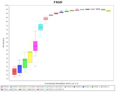 Fractional Derivative Gradient Based Optimizers For Neural Networks And Human Activity Recognition