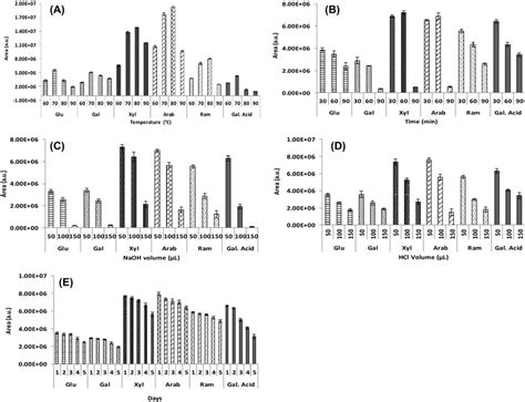 Optimization Of The Derivatization For A Temperature °c B Reaction Download Scientific