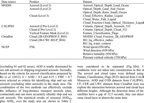 Modis Calipso Cloudsat And Fnl Products Used To Characterize Aerosol Download Scientific