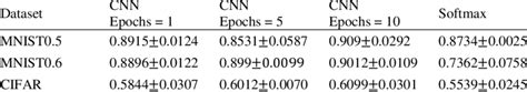 Classification Accuracies Of Cnn With Importance Reweighting Method Download Scientific Diagram