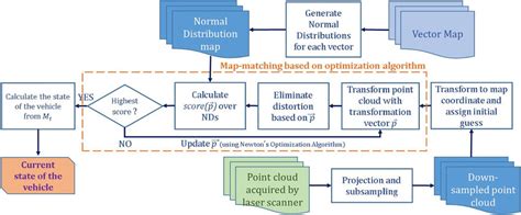 the flowchart of the vector map based self localization inputs are the