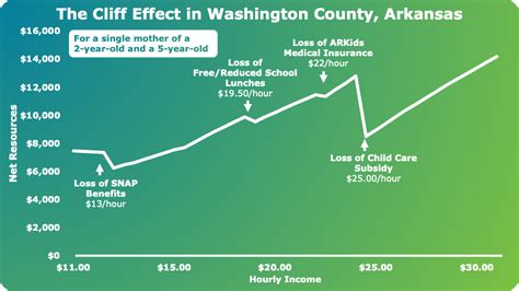 The Cliff Effect Circles Northwest Arkansas