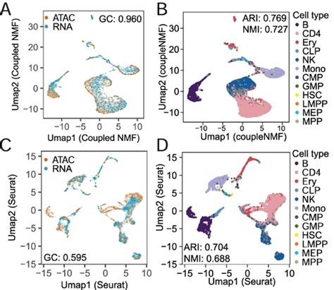 Genome Biol︱都仁扎那团队开发单细胞多组学数据整合新方法 知乎