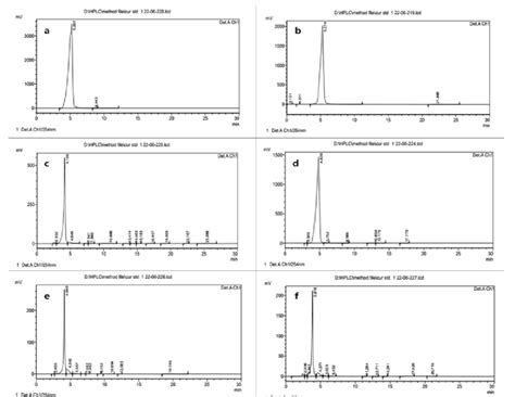 Hplc Profile Of A Ascorbic Acid B Gallic Acid C Pame D Paea Download Scientific