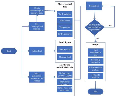 optimal design of a hybrid off grid renewable energy system using