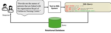 Can Llms Talk Sql Sparql Cypher And Mongodb Query Language Mql