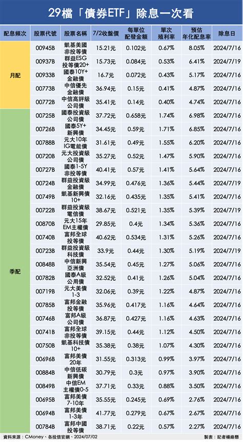 債券etf除息秀來了！一表比較29檔配發金 年化配息率最高近7 Ettoday財經雲 Ettoday新聞雲
