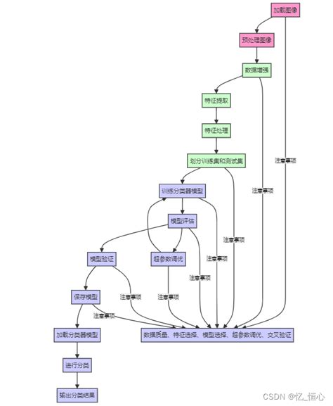 使用c 结合opencv进行图像处理与分类 opencv c csdn博客