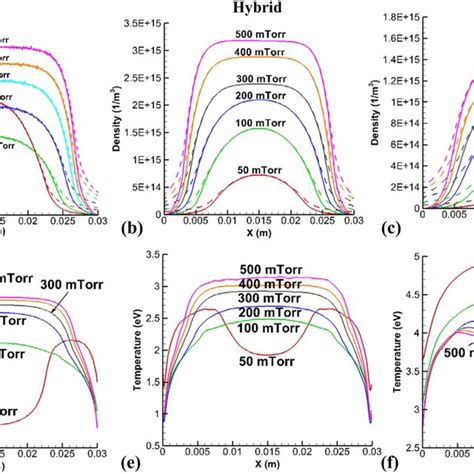 Spatial Profiles Of Plasma Density Ac And Electron Temperature Download Scientific