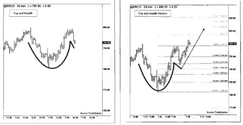 Cup And Handle Pattern Technical Resources