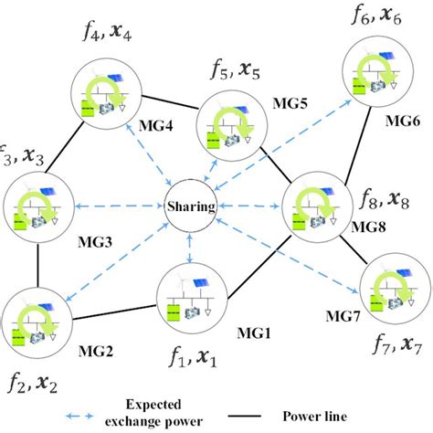 Distributed Optimal Scheduling Of The Img Download Scientific Diagram