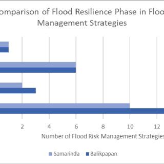 Flood Management Strategies In Government Documents As Per The Flood Download Scientific