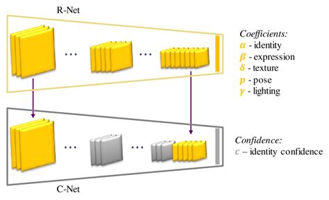 The Network Architecture For Learning The Parameters Of The Face Model