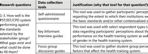 Research Questions Linked To Data Collection Instruments Download Table Research Questions Linked To Data Collection Instruments Download Table