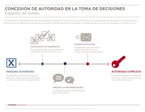 Granting Decision Making Authority Pdf