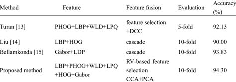 comparison of jaffe database feature fusion methods download
