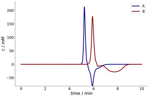 Process Simulation — Cadet Process 0111 Documentation