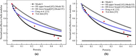 Normalized Effective Drained Elastic Moduli Of Na Montmorillonite Download Scientific Diagram