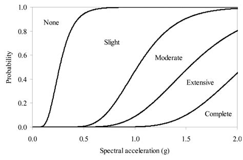 30 Acceleration Based Fragility Curves For The Framed Structure Download Scientific Diagram