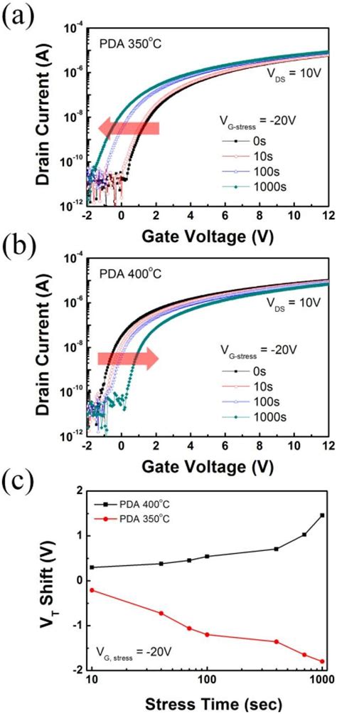 The Transfer Characteristics Of The Devices With A 350 • C Pda And Download Scientific