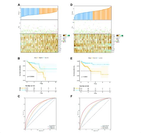 Construction And Validation Of The Glycolysis And Lactate Related Gene Download Scientific