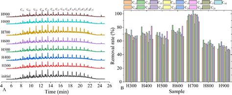 Performance Of Biochar Obtained At Different Pyrolysis Temperatures Download Scientific Diagram