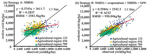 Remote Sensing Free Full Text National Scale Maize Yield Estimation By Integrating Multiple
