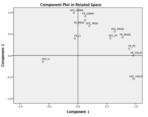 Principal Component Analysis How To Interpret ResearchGate