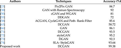 Comparison With The Existing Gan Classification Models For Skin Lesion Download Scientific
