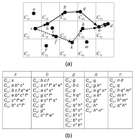 a cell based forwarding results in the solid path and position based