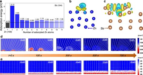 Dft Calculations And Comsol Simulations A Adsorption Energy Of The Zn Download Scientific