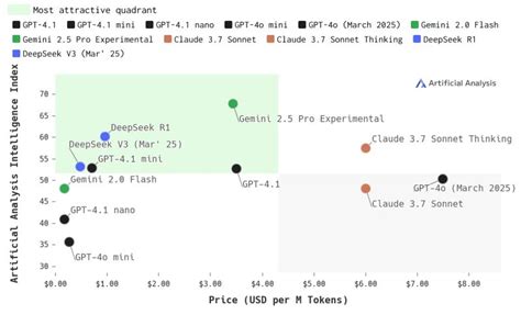 Openai Developertools Aimodels Ashwath N