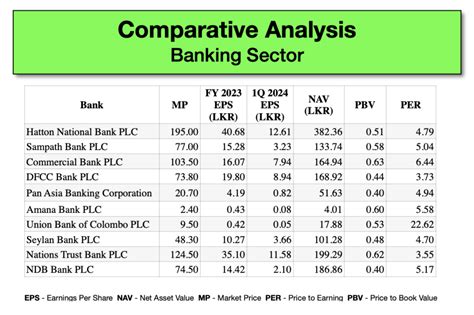 Banking Sector Analysis