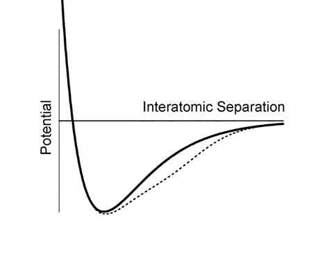 1 Typical Interatomic Potential The Dashed Line Shows The Qualitative