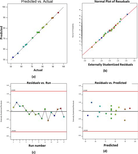 A Normal Probability Actual Versus Predicted Values Plot B Normal Plot Download Scientific