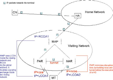 Basic Architecture For Fmipv6 And Hmipv6 Download Scientific Diagram Basic Architecture For Fmipv6 And Hmipv6 Download Scientific Diagram