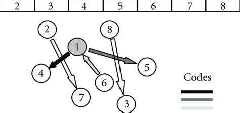 Network Example With Eight Nodes And Four Codes Download Scientific