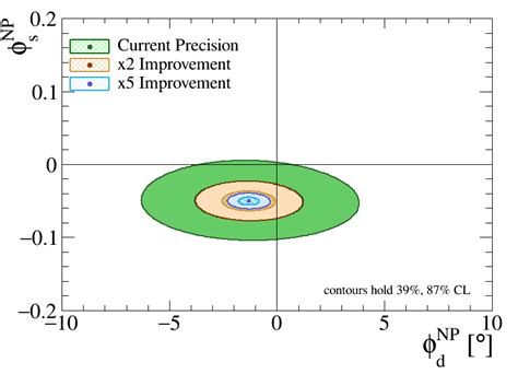 Comparison between the current precision of the phases φ NP d and φ NP s Download Scientific