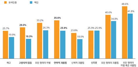 Lgbt가 경험하는 직장 내 차별 및 괴롭힘 Lgbt Peoples Experiences Of Workplace Discrimination And Harassment