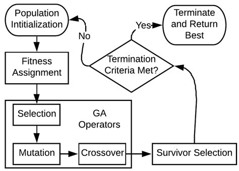 Genetic Algorithm Flowchart Download Scientific Diagram