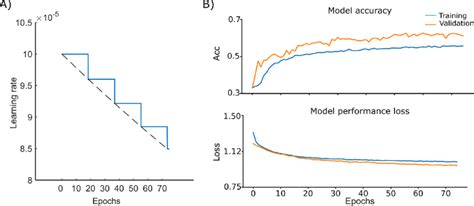 Learning Rate Model Accuracy And Loss A The Blue Solid Graph Depicts