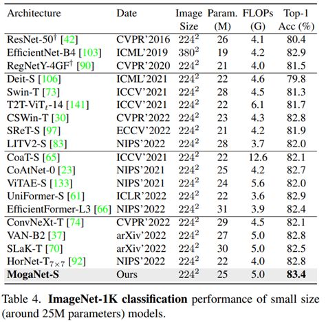 【arxiv2022】efficient Multi Order Gated Aggregation Network Csdn博客