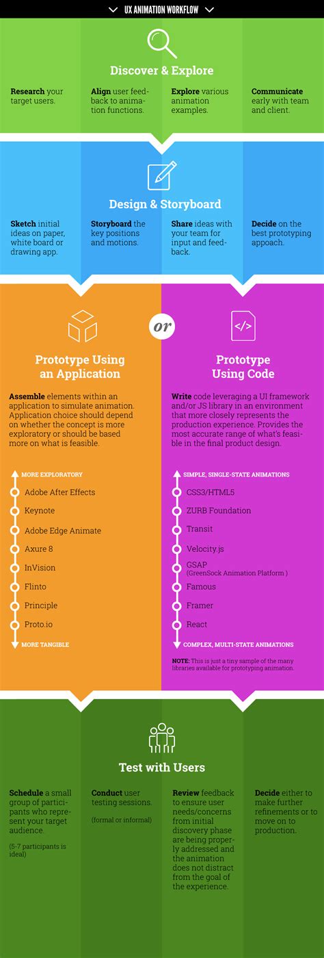 How To Integrate Motion Design In The Ux Workflow — Smashing Magazine