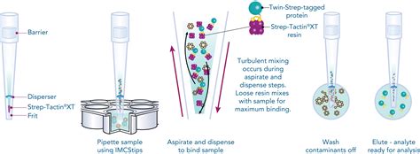 Affinity Chromatography Instrument